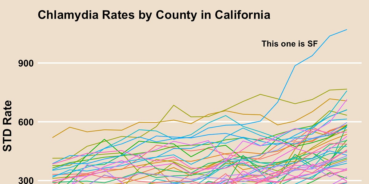 Which California County Has the Highest STD Rates? (It’s SF)