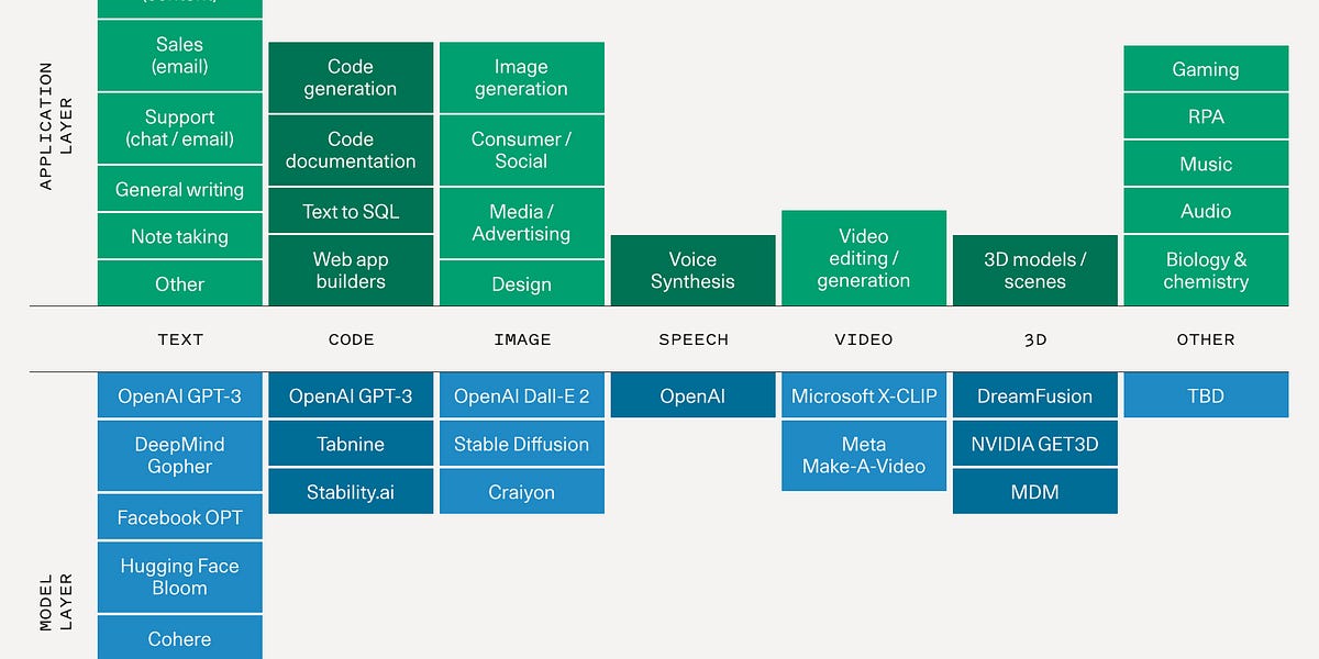 No 42: The value creation of Generative AI is here