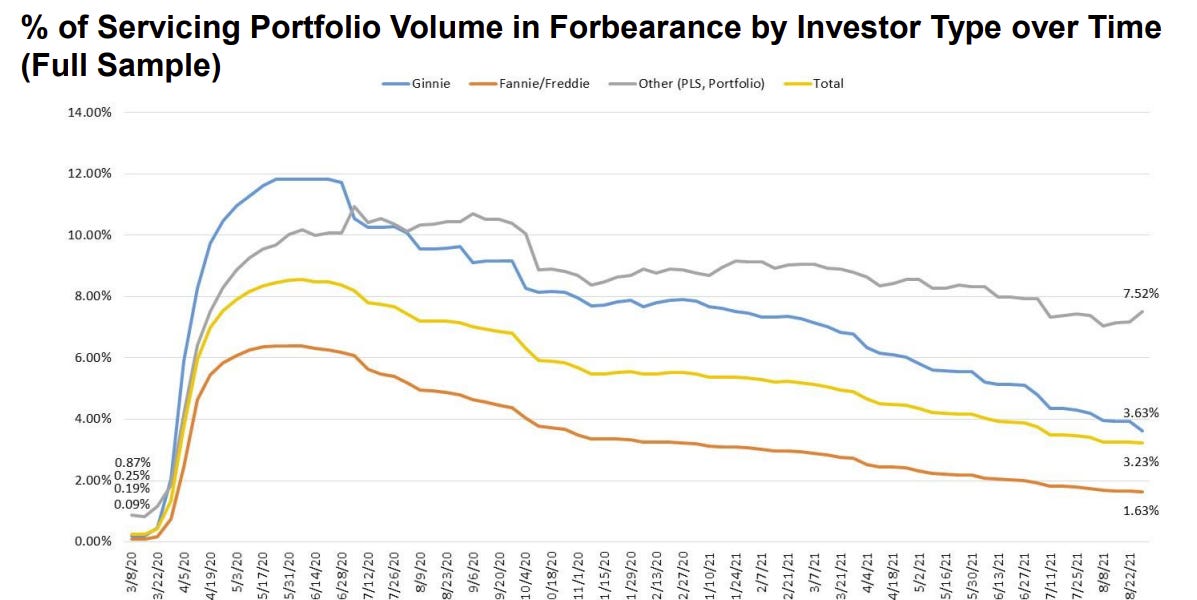 Forbearance Will Not Lead to a Huge Wave of Foreclosures