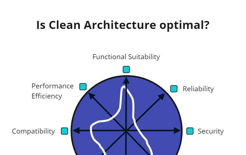 A critique of Clean Architecture and TDD
