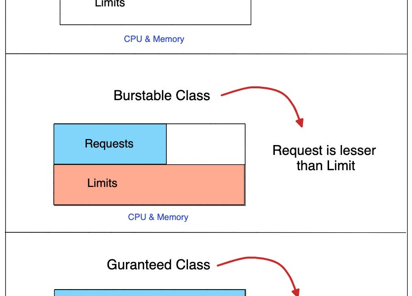 Kubernetes Pod Quality Of Service Qos By Bibin Wilson