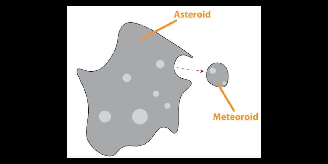 15 Asteroid Meteoroid Meteor Meteorite Comets