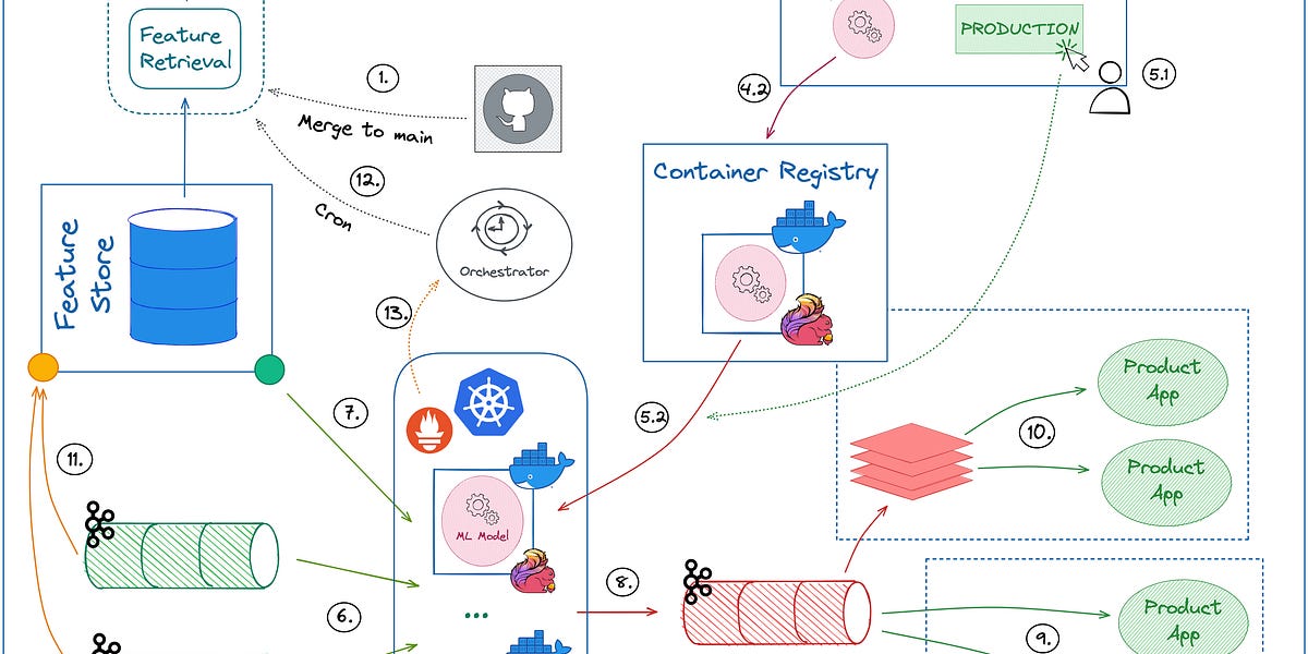SAI #07: Stream Processing Model Deployment - The MLOps Way, Spark ...