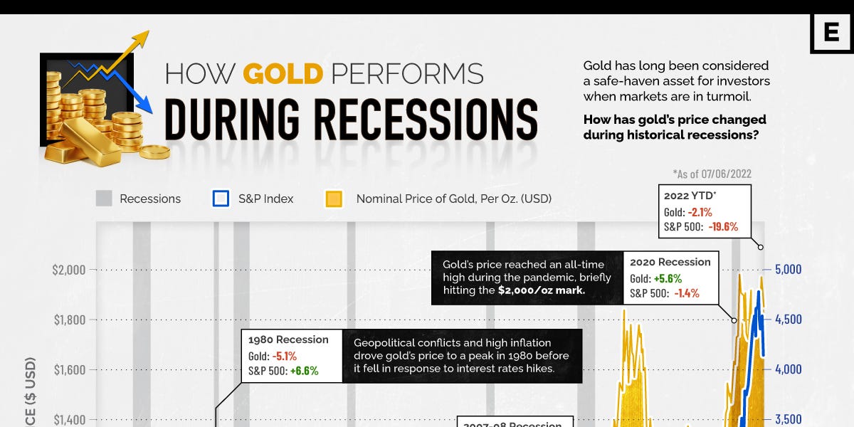 Graphic: Gold vs. the S&P 500 in Historical Recessions