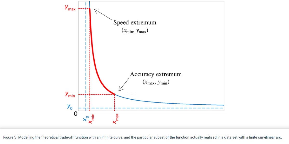 Speed versus Accuracy Tradeoff - by Joseph Truong