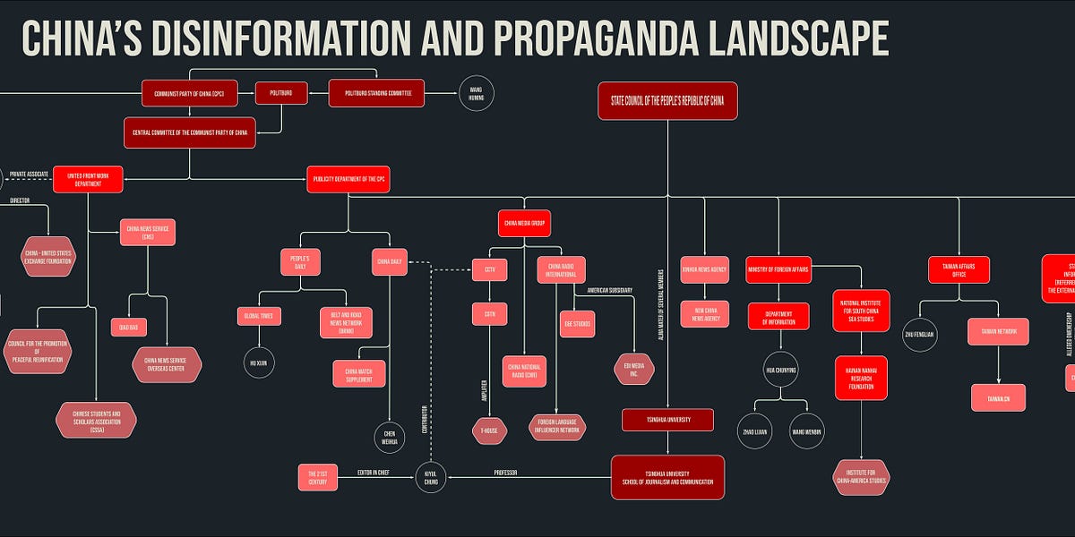 China's Propaganda and Disinformation Landscape - 2021 Snapshot