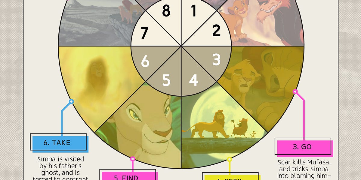 The Story Circle of Life - by Leland Bjerg