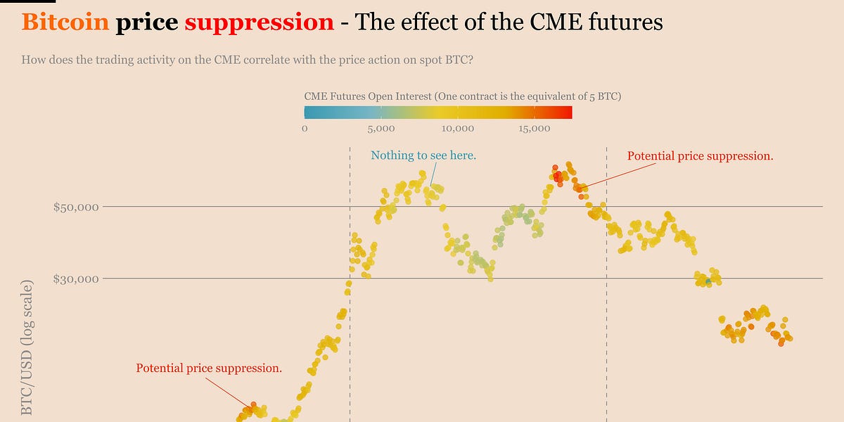 Ecoinometrics - Bitcoin CME futures and price suppression
