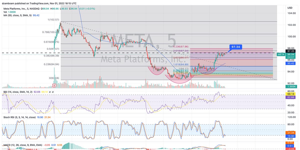 META's price action post-earnings (ticker: $META)