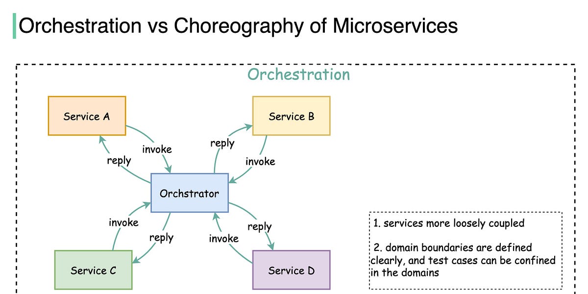 Orchestration and choreography - by Alex Xu