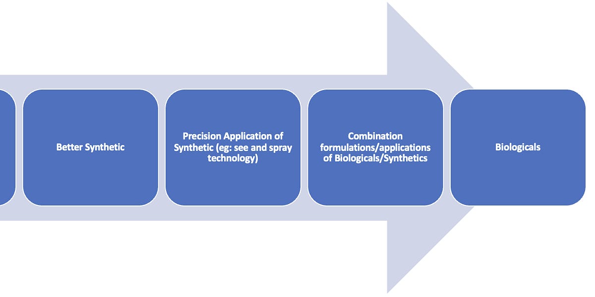 Eroom's Law in Crop Protection - by Shane Thomas