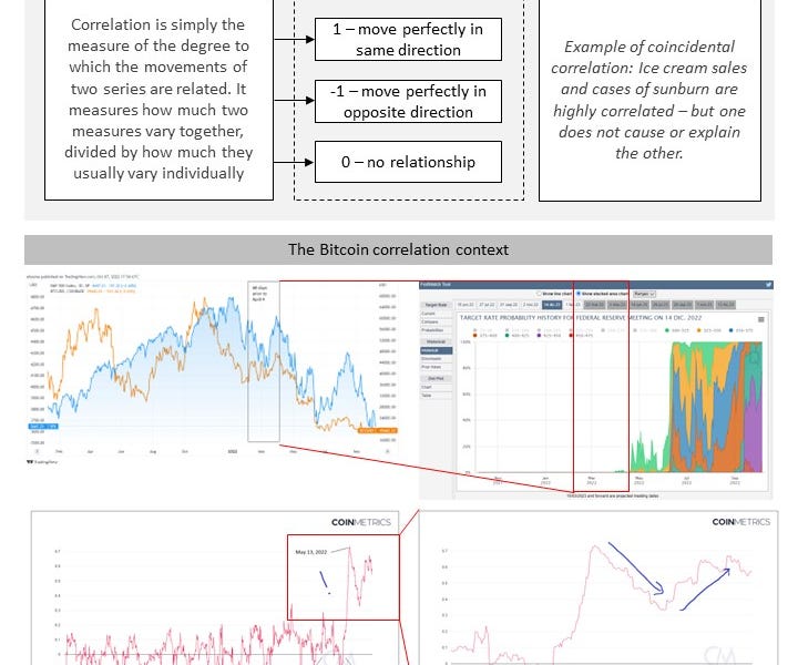 Cheat sheet - Bitcoin Correlation - Crypto is Macro Summary
