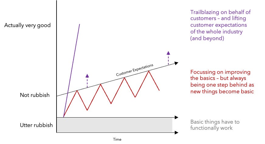 The Problem With Fixing the Basics 🛠 - by John J Sills