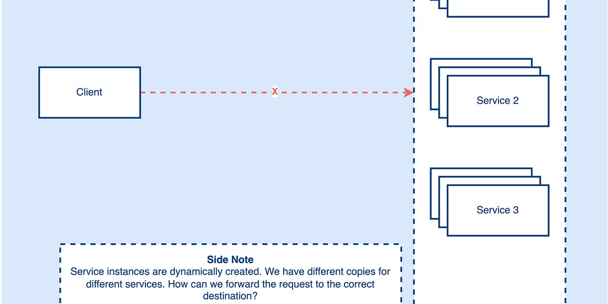 The Path to Microservices: Service Discovery - by Ray Chong