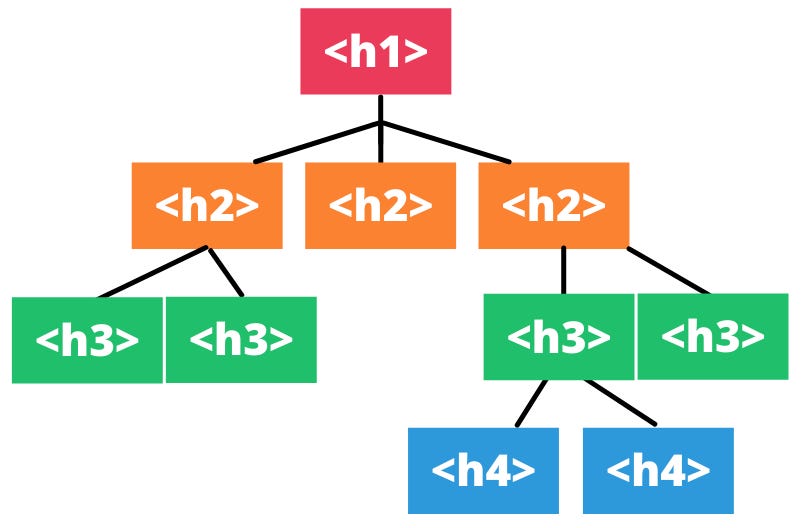 #30DaysofHTML Day 21: Headings and their proper use