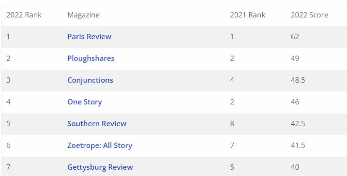 What are "top tier" lit mags and how do you find them?
