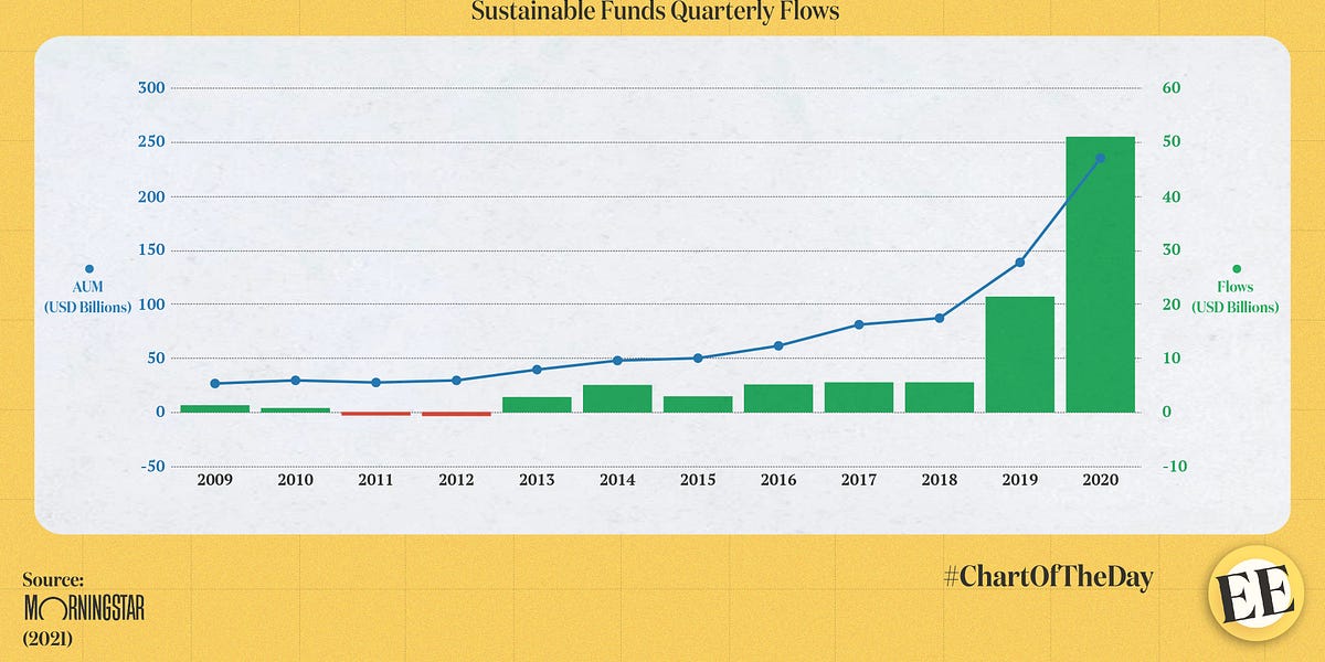The Rise Of Esg Funds Chartoftheday