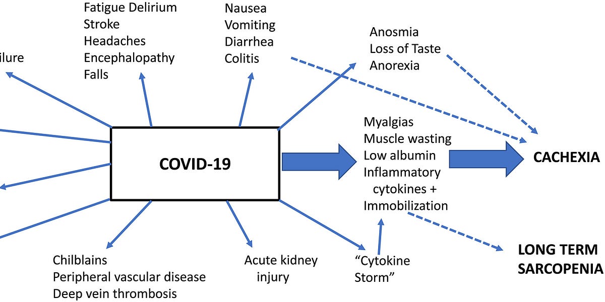 SPED AND THE OBSERVED CACHEXIA IN LONG COVID