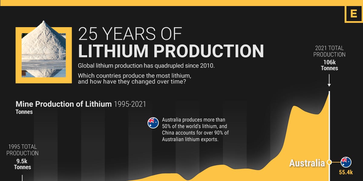 Visualizing 25 Years of Lithium Production, by Country
