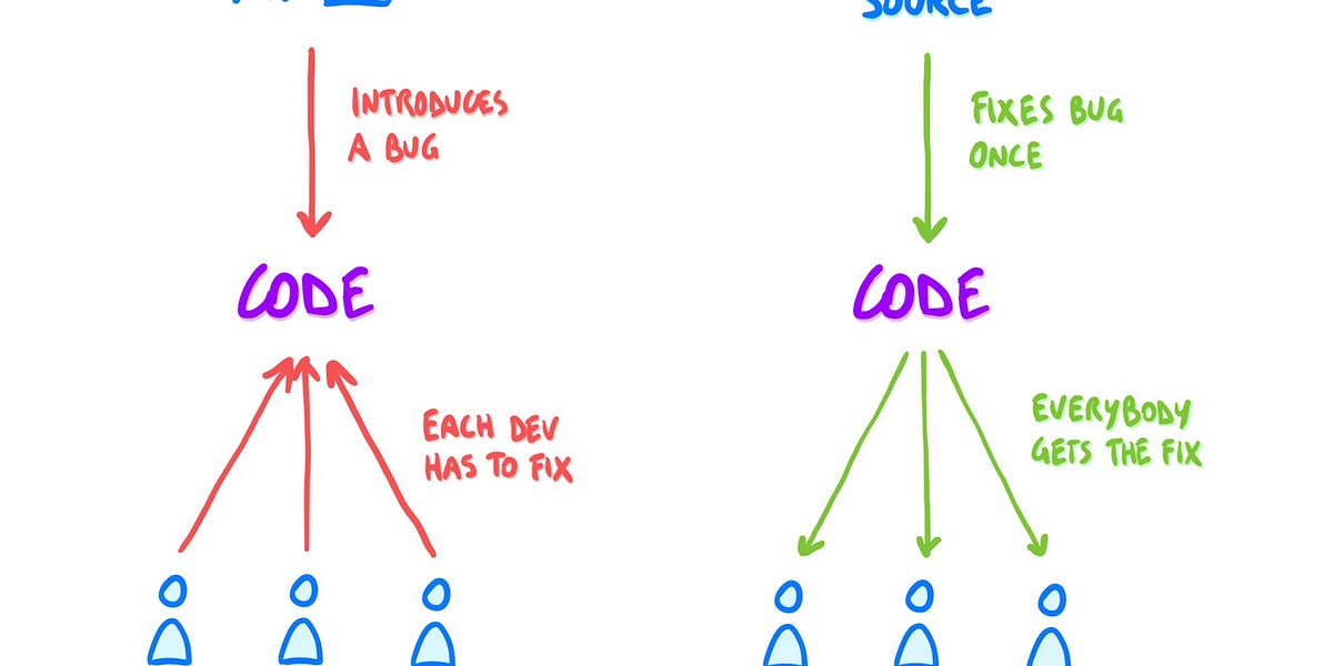 AI & The Future of Coding 🤖 - by Luca Rossi - Refactoring