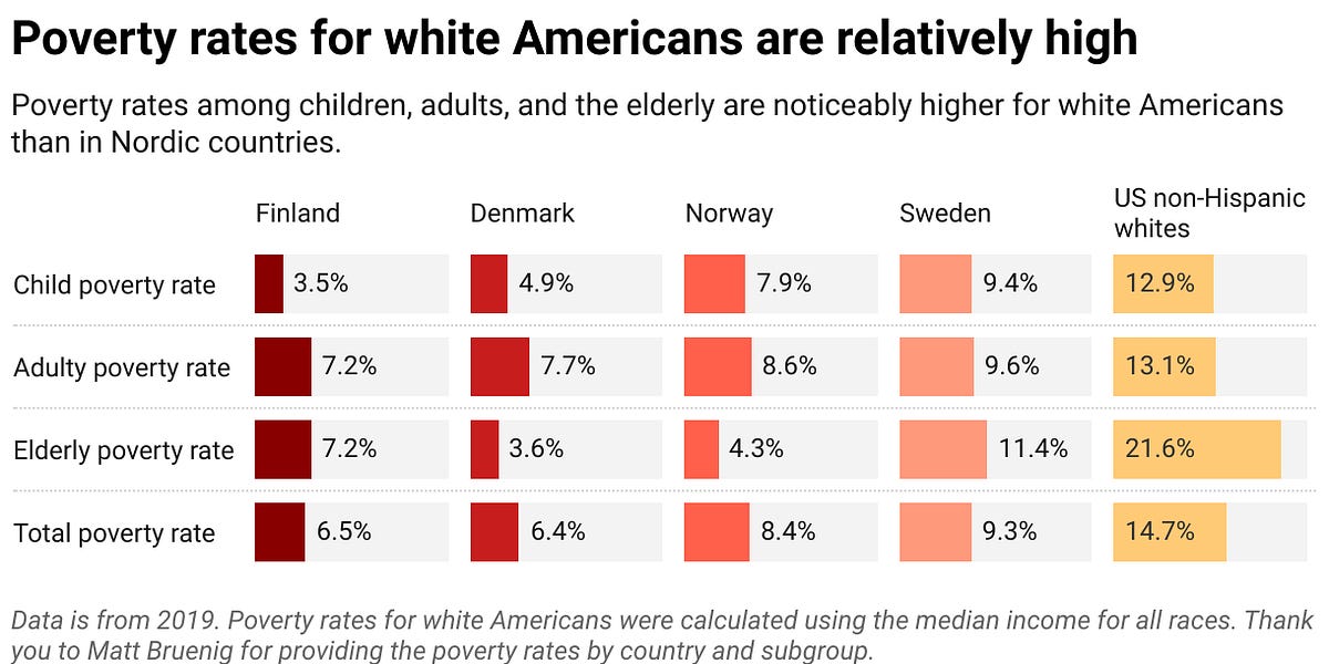 American poverty is too high for all kinds of people