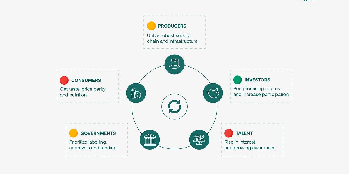The Flywheel: Scaling the Alternative Protein Ecosystem