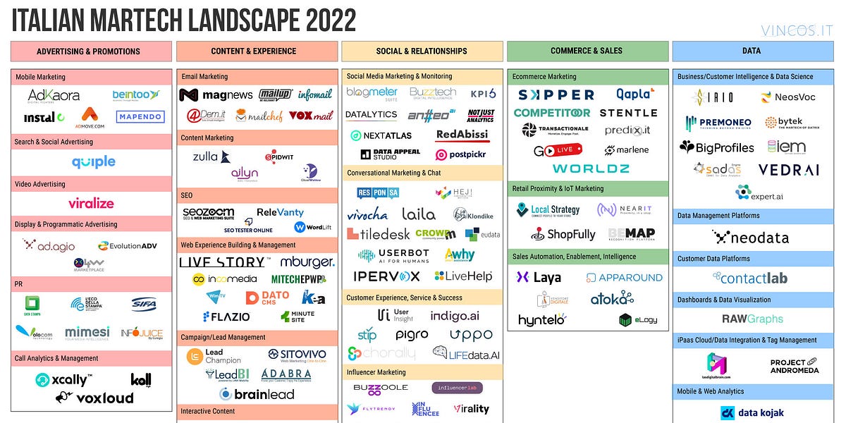 La mappa delle soluzioni martech 2022 - by Vincenzo Cosenza