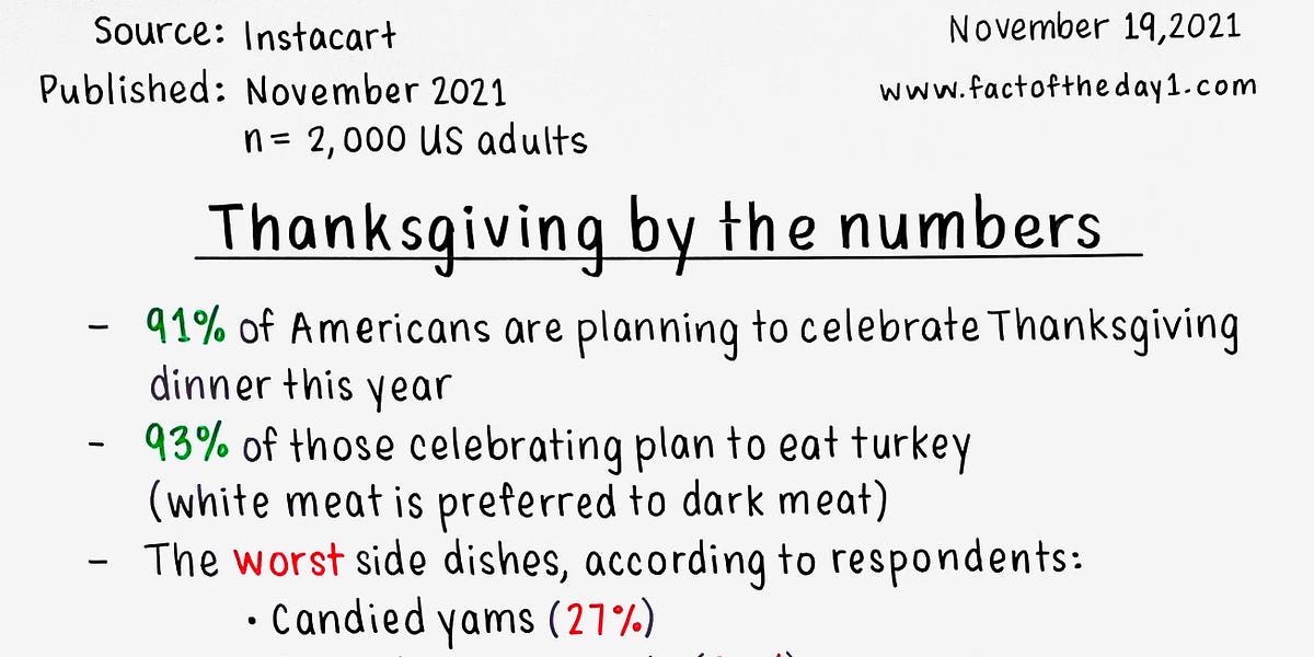 November 19: Thanksgiving by the numbers