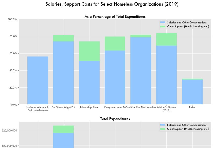 How Homeless Organizations Spend Their Money