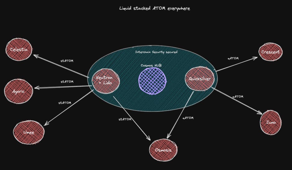 ATOM 2.0 : integration phase - Huzmønd's Substack