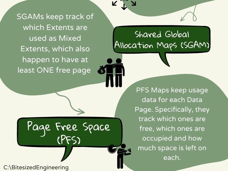 How is Disk Space being managed using Allocation maps?