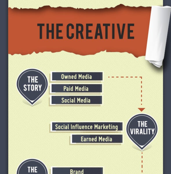 Seven Steps To Construct A Digital Campaign