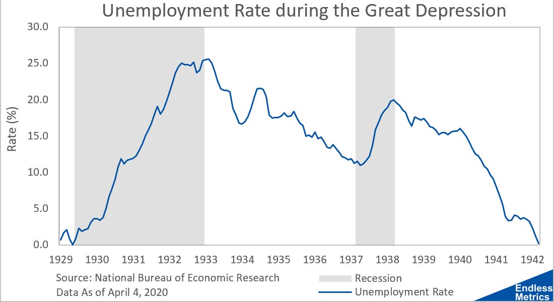 Unemployment during the Great Depression - by Luke M
