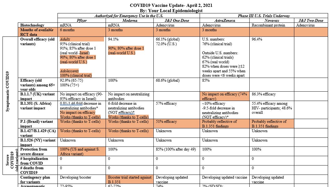 Vaccine table updated - by Katelyn Jetelina