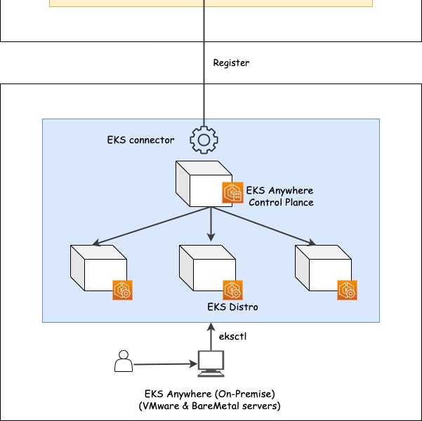 What is AWS EKS Anywhere? - by Bibin Wilson