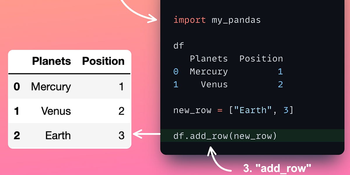 Write Your Own Flavor Of Pandas - by Avi Chawla