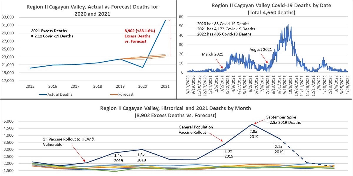Philippines Case Study #3: Region II (Cagayan Valley) Comparison of ...