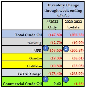 Oil Prices: Tracking Commercial Inventory Trends Rather Than SPR Trends