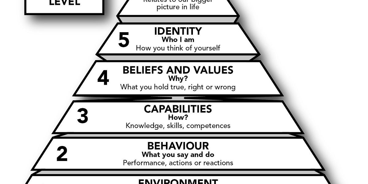 Solve Any Problem with the Logical Levels 🧠