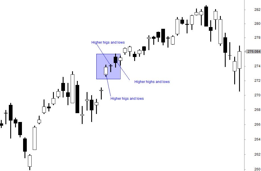 Higher Highs And Higher Lows Pattern