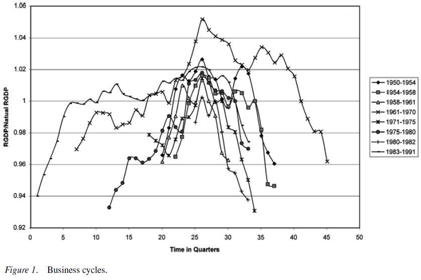 Empirical Evidence for the Austrian Business Cycle Theory: A Wealth of ...