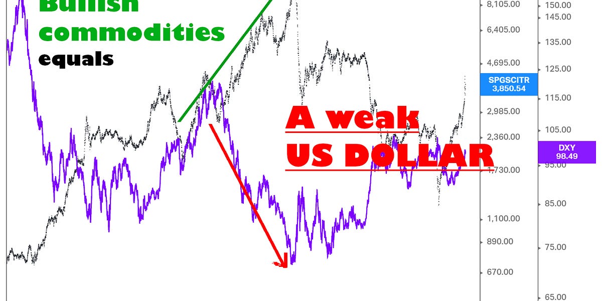 A new commodity bull market must come with a weak US Dollar