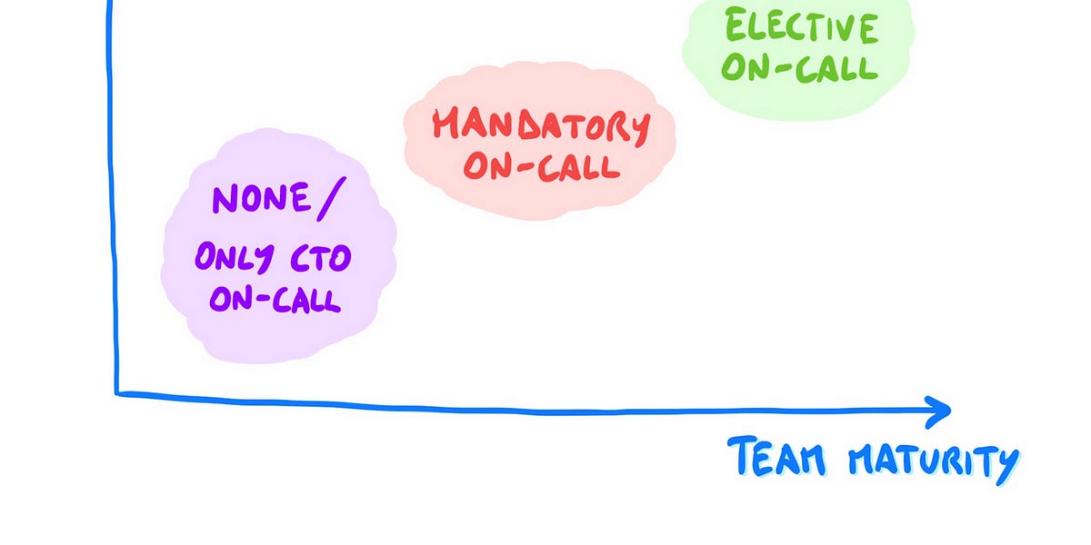 How to Design a Good On-call Process 🚨 - by Luca Rossi