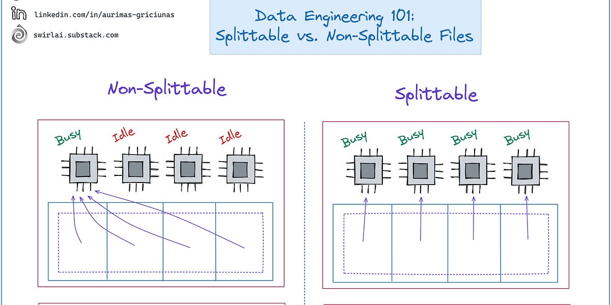 SAI #02: Feature Store, Splittable vs. Non-Splittable Files and more...