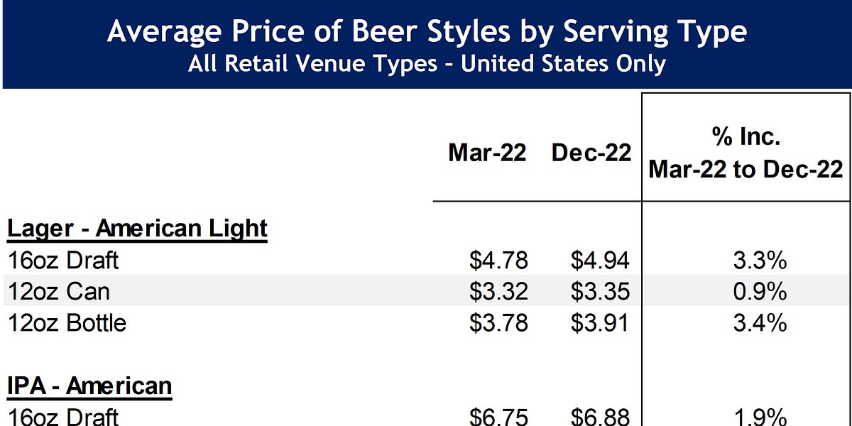 2022 On-Premise Beer Pricing Trends - by Trace Smith
