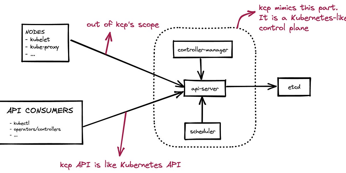 kcp: Kubernetes-like control plane - by Erkan Erol