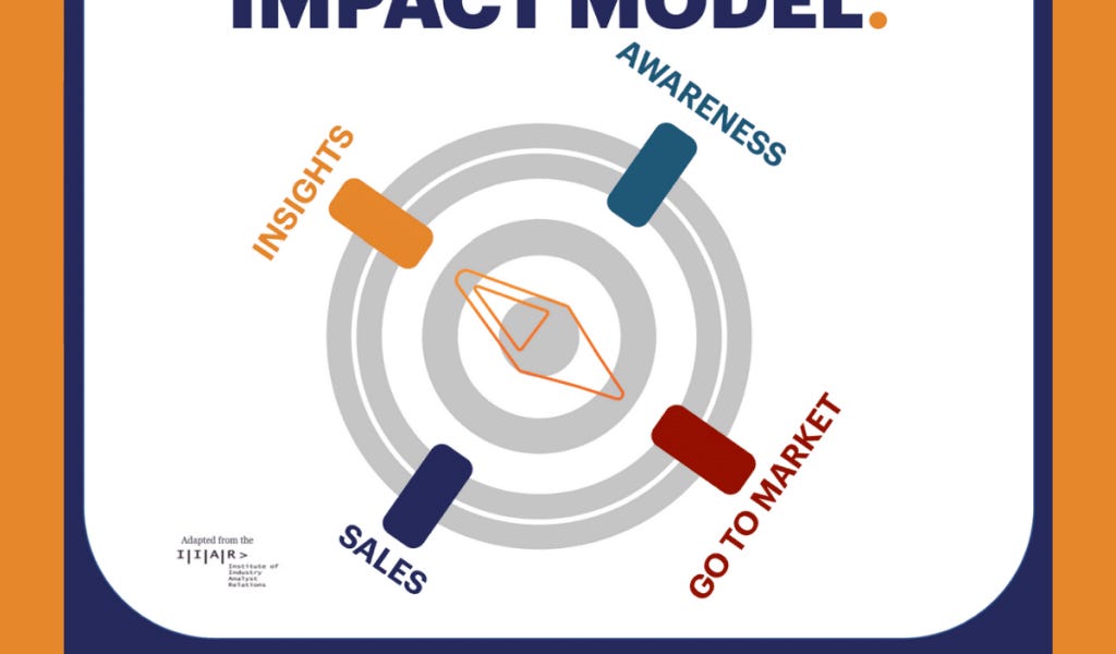 WHAT ARE THE 4 BUSINESS IMPACTS OF ANALYST RELATIONS?