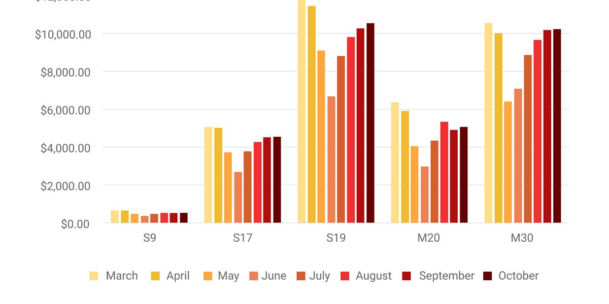 ⚡️Rig Prices Close In On Yearly Highs - by Luxor Mining