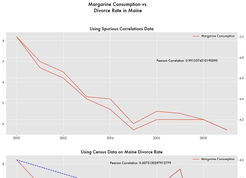 The Spurious Correlations' Missing Data