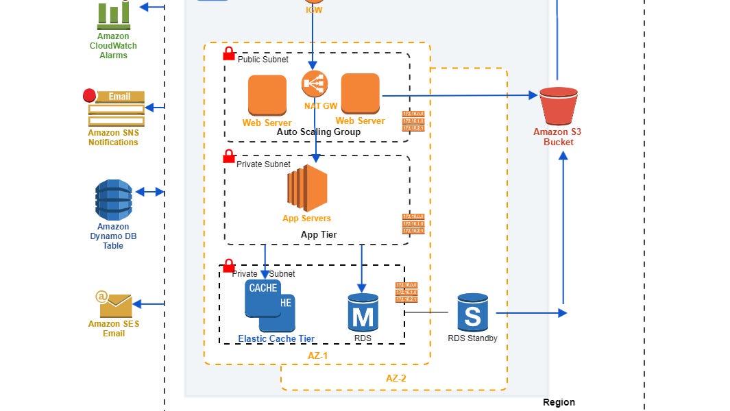 Aws Quick Architecture Blueprints Editable Easy Tools